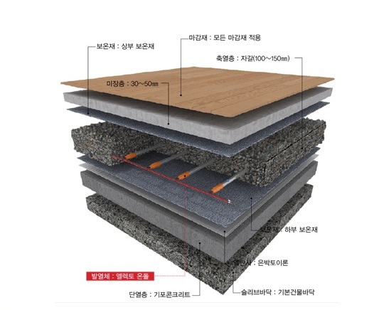 전기온돌판넬심야전기온돌축열식 바닥난방 설치시공 가격 종류와 사양표입니다 네이버 블로그